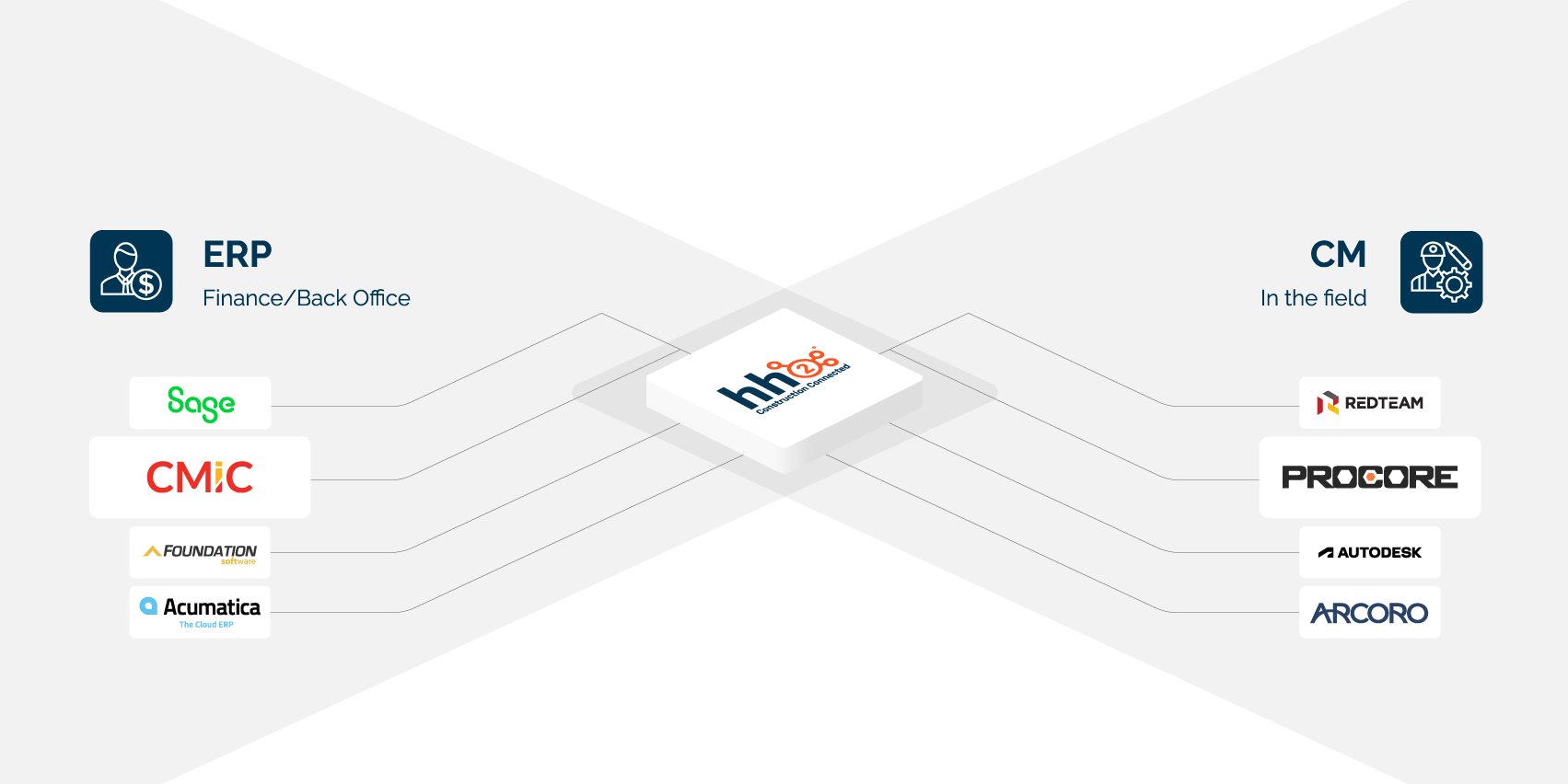 CMiC Integration | hh2.com